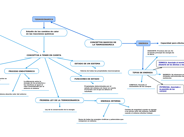CONCEPTOS BASICOS DE LA TERMODINAMICA - Mind Map
